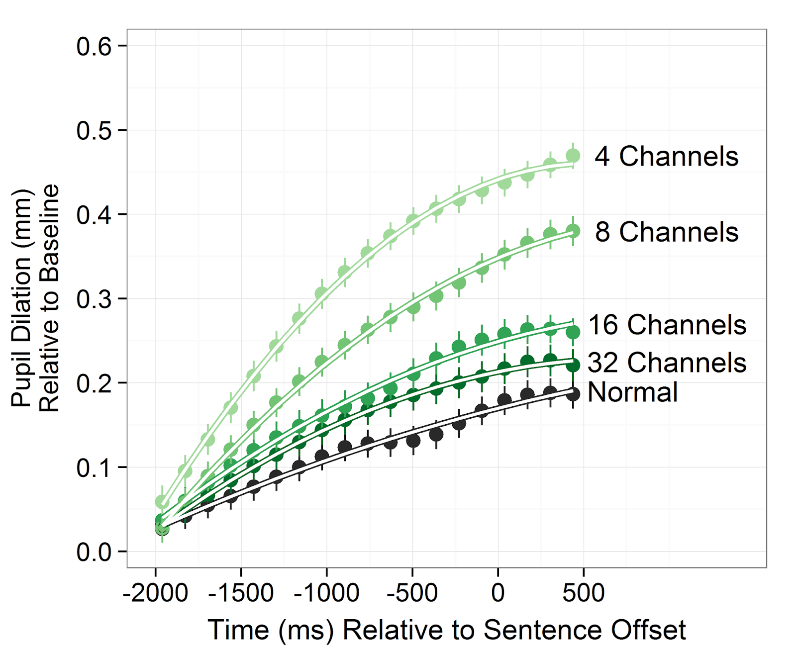 Minding the Brain: Visualizing Components of Growth Curve Analysis