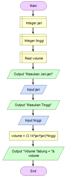 Flowchart Menghitung Volume Tabung - F Informatik