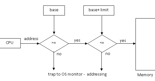 Let's Learn Operating System : System Hardware Protection