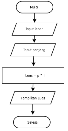 LOGIKA, ALGORITMA, BAGAN ALIR | PENDIDIKAN DAN TEKNOLOGI