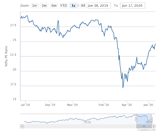 VFMDirect.in: NIFTY PE ratio at 25