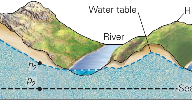 Groundwater Flow ~ Learning Geology