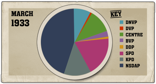 How did Hitler become a dictator? Part 1