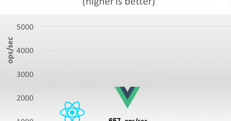 Vue vs React | Which is better Vue or React? - Interview Questions ...
