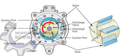 Rotary Vane Compressor (Kompresor Sudu Luncur/Baling-Baling)