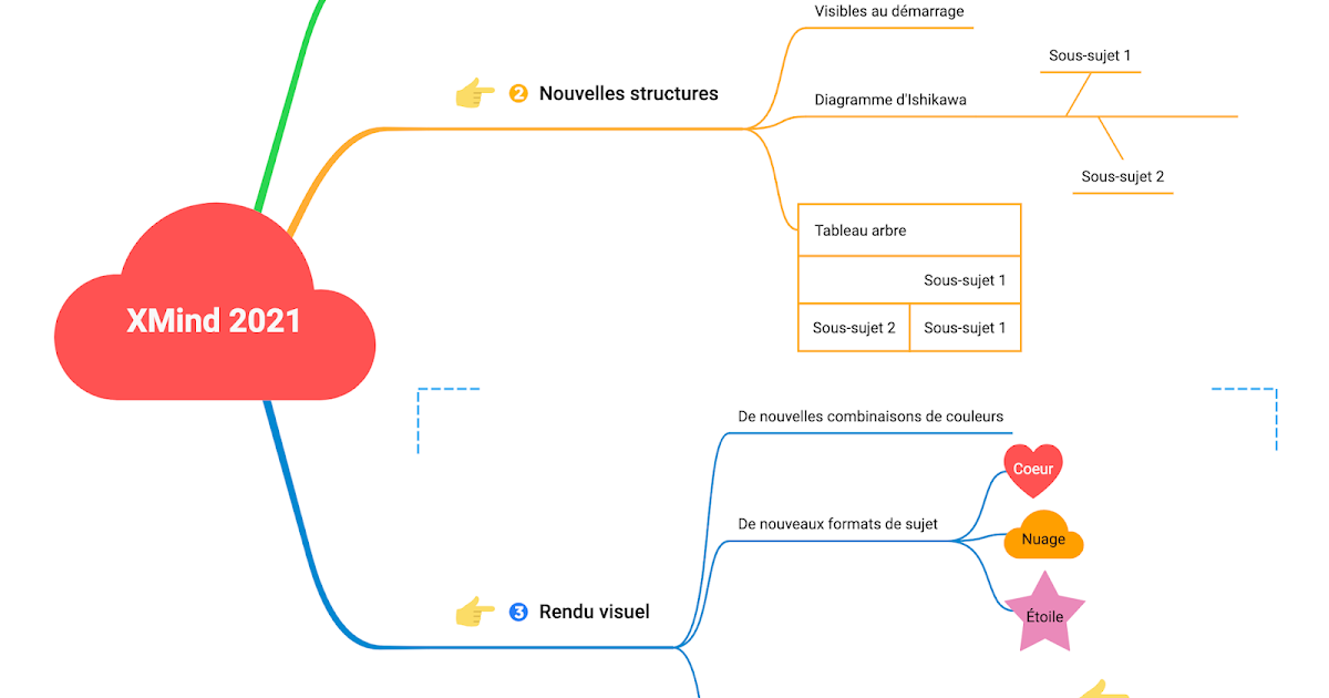XMind 2021 disponible: voici les nouveautés!