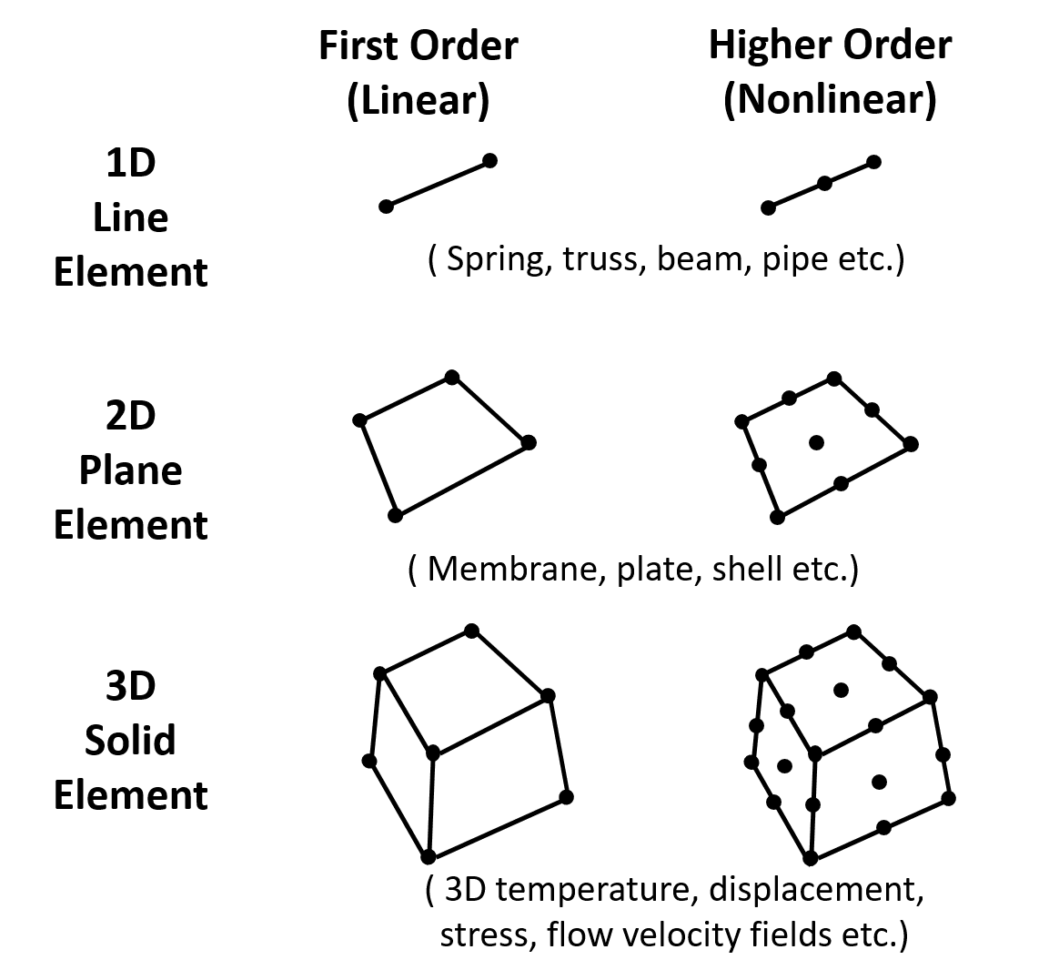 FEM: How to select an Element Type in performing FE analysis?