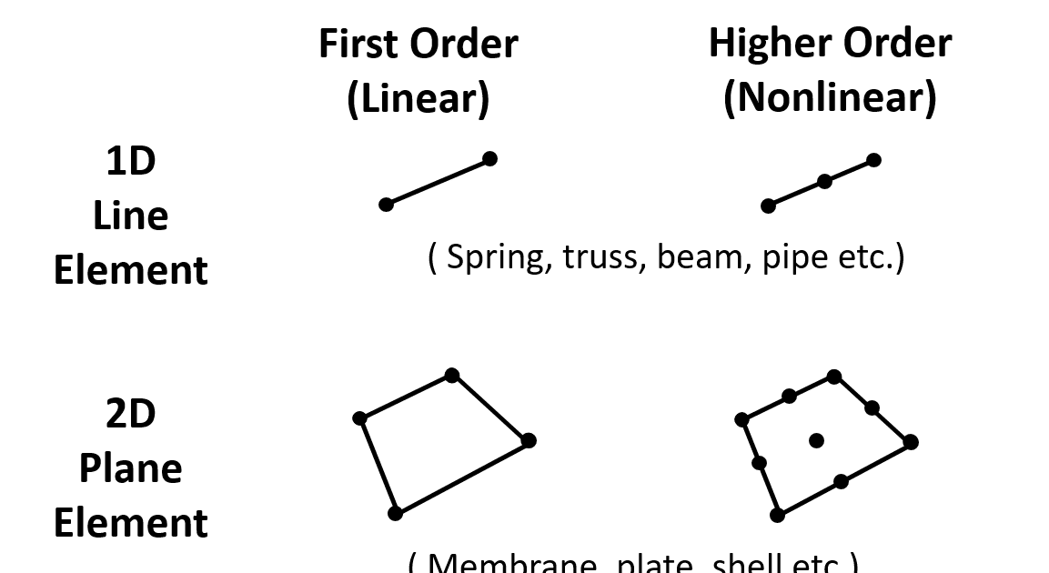 FEM: How to select an Element Type in performing FE analysis?