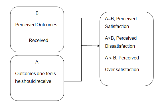 Other theories for job satisfaction