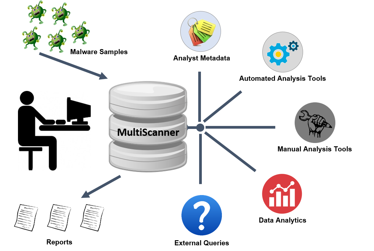 Multiscanner - Modular File Scanning/Analysis Framework