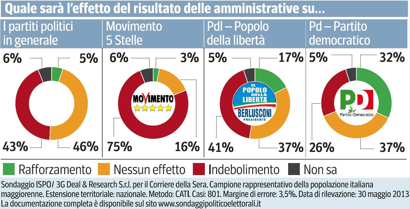 Studi e Proiezioni Elettorali: Sondaggio Ispo per Il Corriere: secondo ...