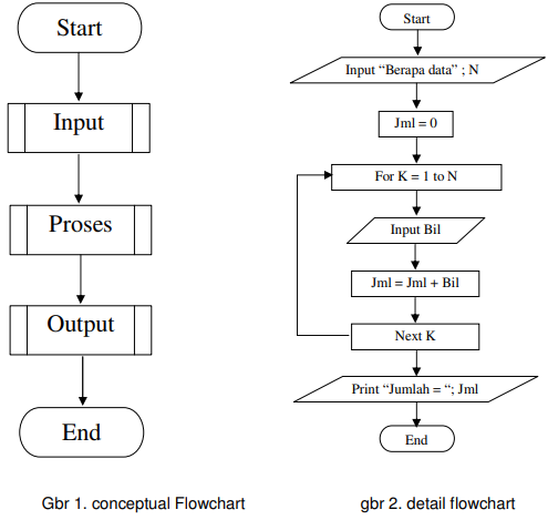 Pengertian Flowchart : Model Flowchart, Simbol Flowchart
