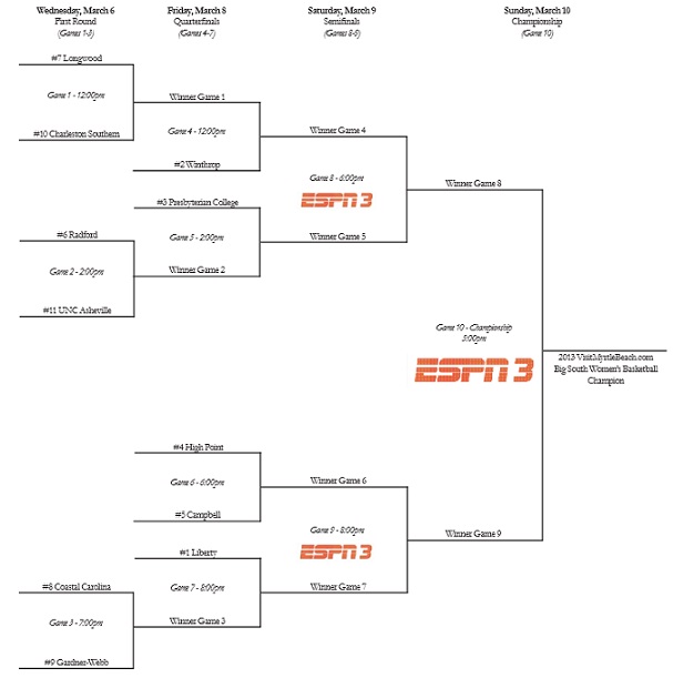 Women’s Big South Tourney Bracket | A Sea of Red