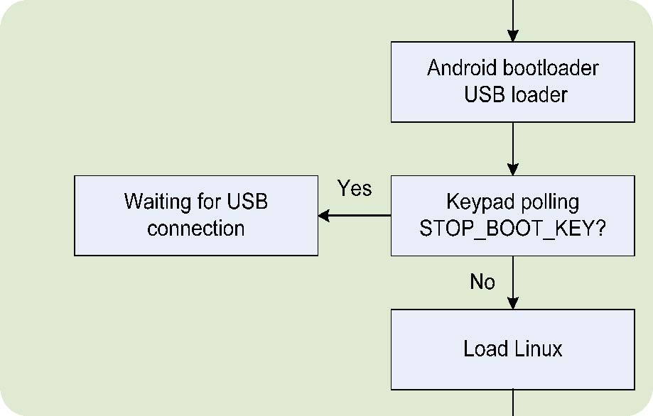 Qualcomm Dev Club: Android Board Bring-up