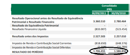 Contabilidade Financeira: Lucro Líquido sobre Ativo