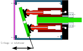 Variable Stroke Reversible- Swashplate Pump