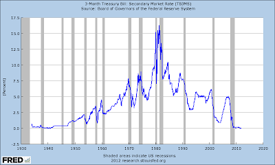 CARPE DIEM: Chart of the Day: Three-Month T-Bills