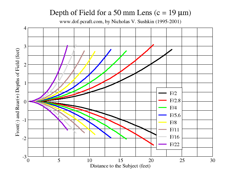 Photography: Depth of Field Graphs