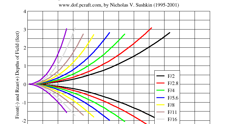 Photography: Depth of Field Graphs