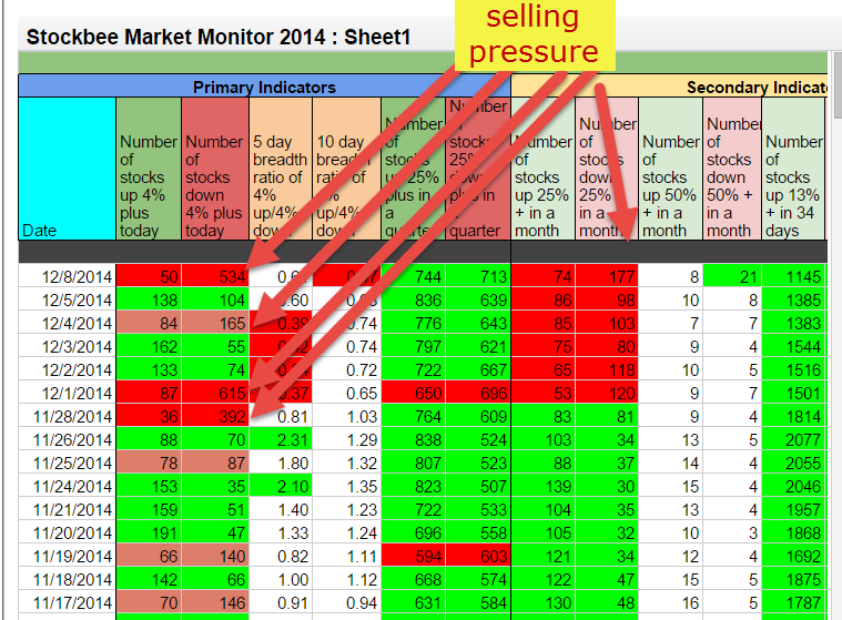 Stockbee: Selling pressure increasing