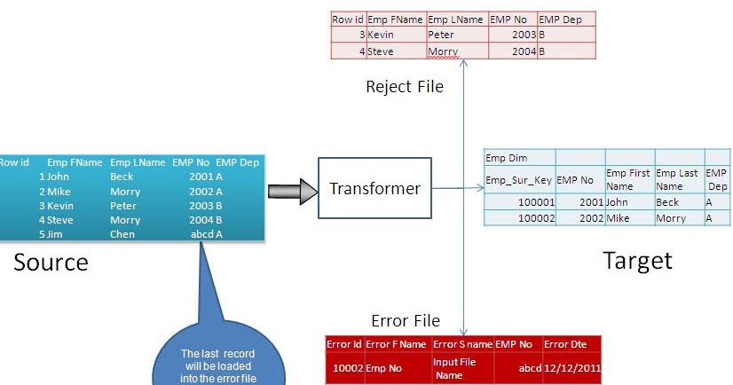 Datastage Error and reject record Handling simplified « Big Data - DW & BI