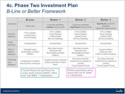 The South Fraser Blog: TransLink looking at building better B-Lines