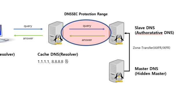 DNSSEC 라이브 구축 및 유지 보수 with BIND 9