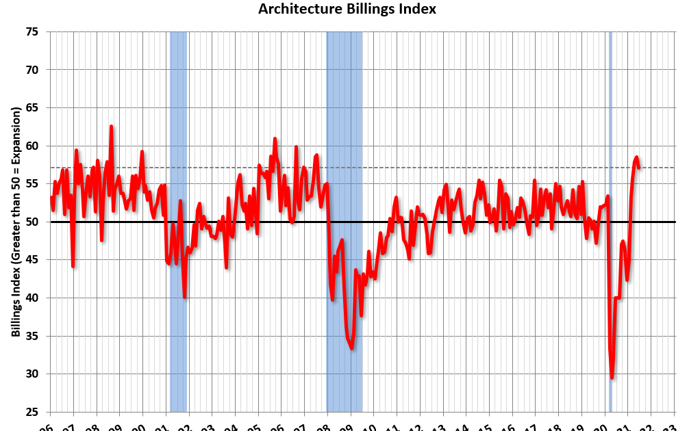 Calculated Risk: AIA: "Architecture Billings Index robust growth ...