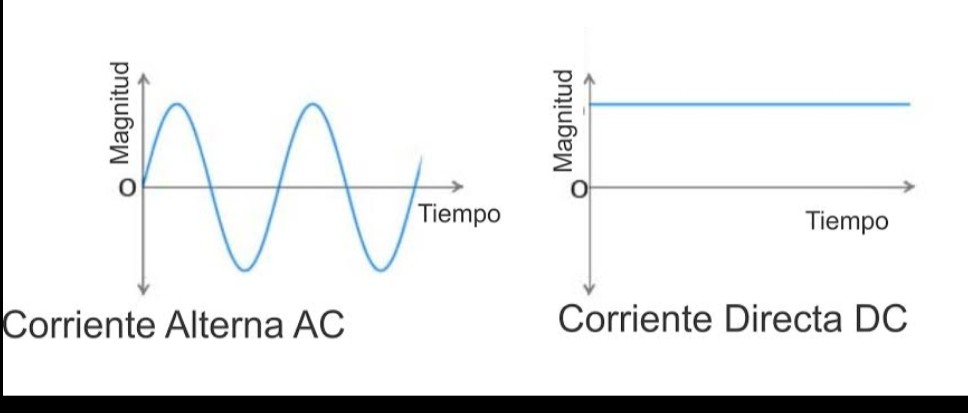 Física IV Unidad 1: Corriente alterna y directa