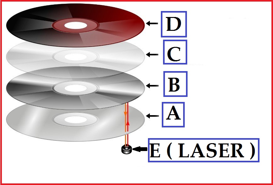 सीडी और डीवीडी की पूरी जानकारी | cd and dvd difference - Tricks And Learn