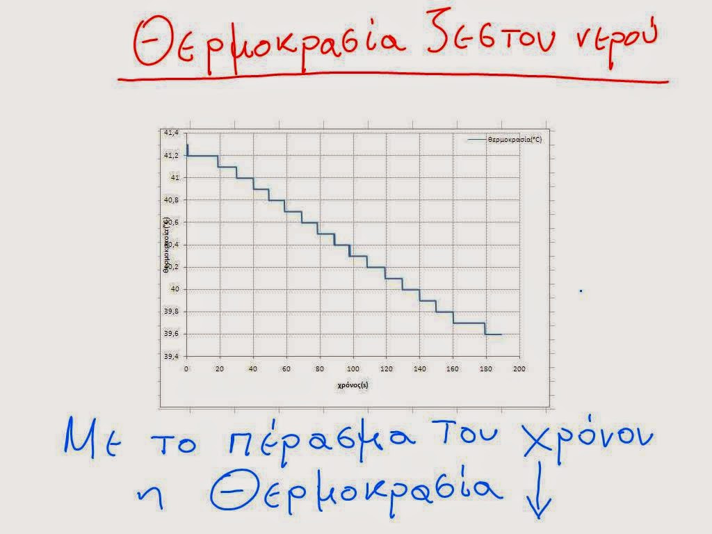 e Δικτυωμένοι...: Θερμοκρασία - Θερμότητα