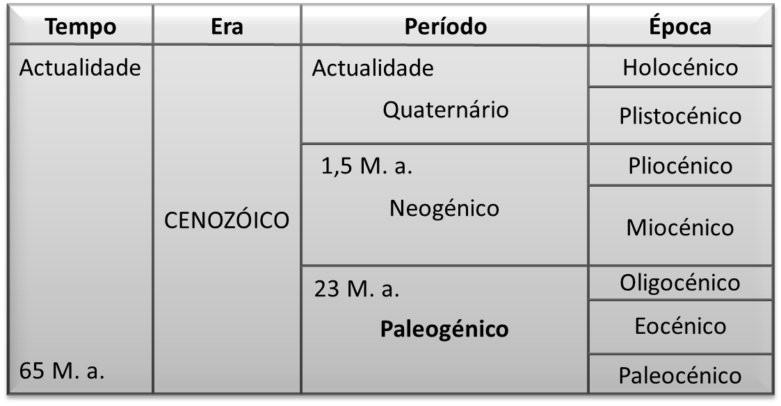 A Geologia: Paleogénico