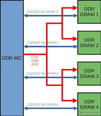 BuBuChen的旅遊記事本: DDR SDRAM的Write Leveling (寫入均衡)