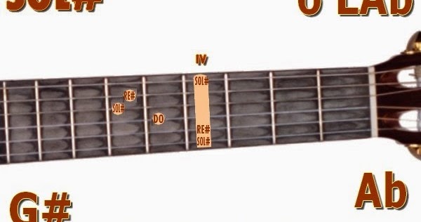 SOL# o LAb Acorde Guitarra (todos) | Clases simples de Guitarra y Piano