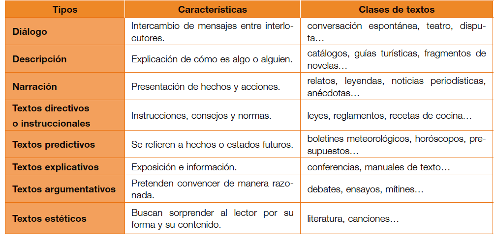 Cuales Son Los Tipos De Textos Informativos Y Sus Caracteristicas ...