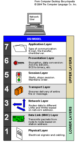 Layer OSI (Open System Interconnection) - AllShareAnything