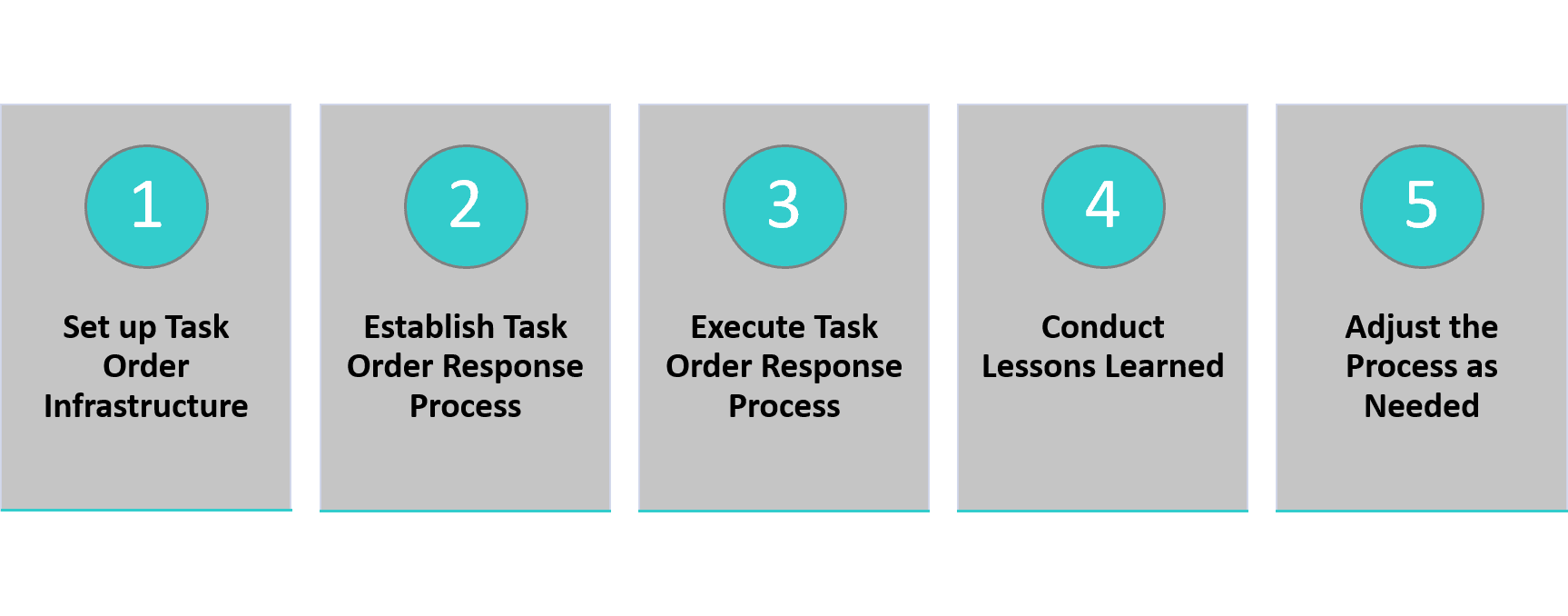How to Establish a Successful Task Order Machine