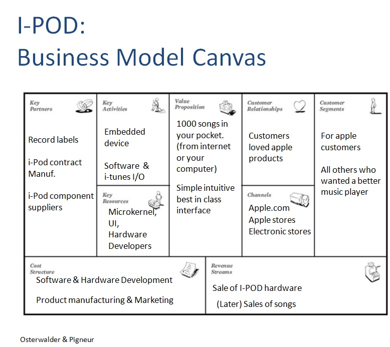 500Innovations: iPod business model