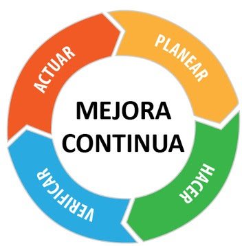 CICLO DE DEMING PHVA O PDCA MEJORA CONTINUA