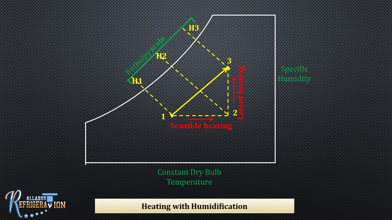 10. Psychrometric chart and processes.