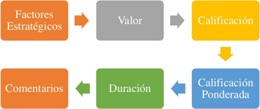 El Rincón del Sueko: Las tablas EFAS e IFAS más la matriz SFAS.