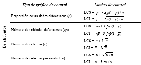 Gráficos o cartas de control