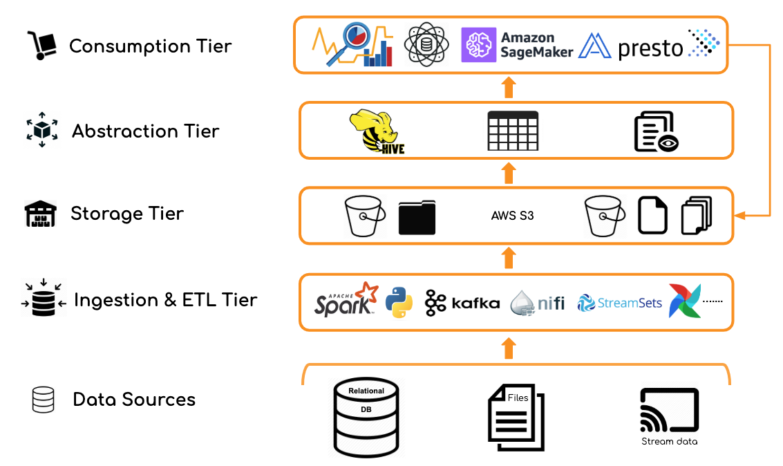 Implementing Enterprise Data Lake using Amazon (AWS) S3