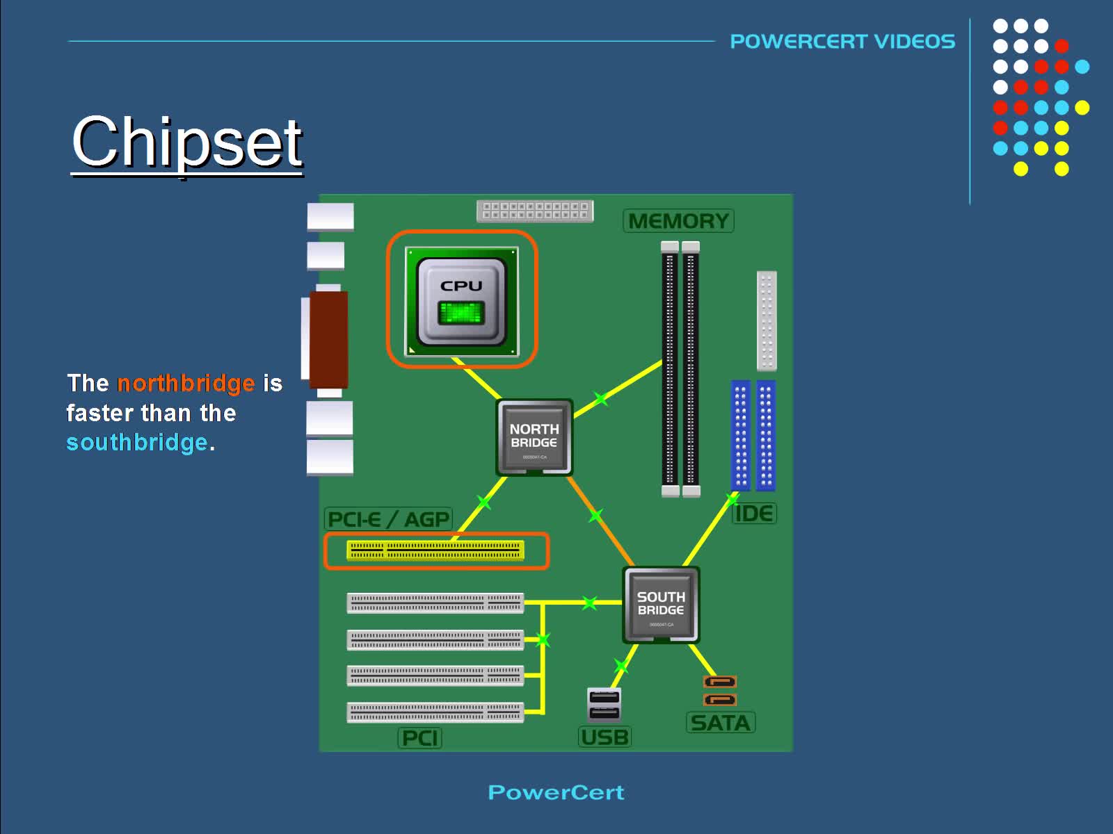 What is a Chipset?