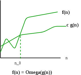STC COMPUTER SCIENCE: Omega Notation