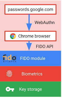 FIDO2 Enabled Log In: Google Services using Your Fingerprint? | Mono-live