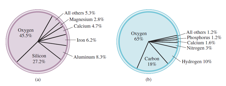 Scientist People: Distribution of Elements on Earth and in Living Systems