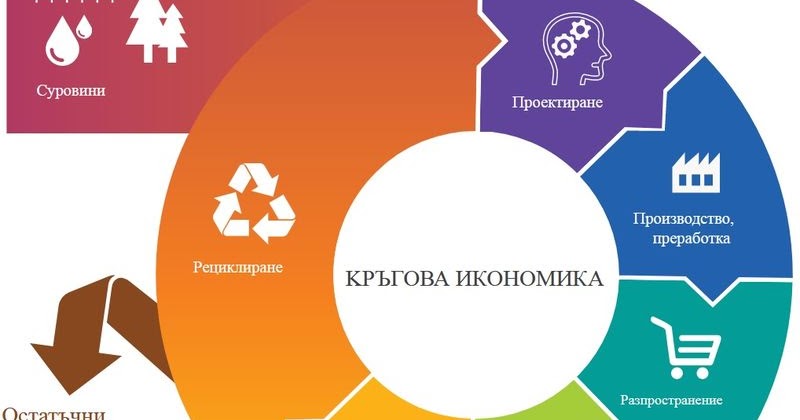 Философия с Байрактаров Кръгова икономика 10 клас