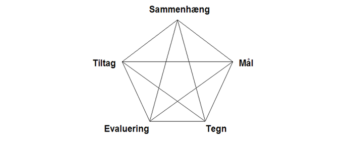 Bevægelsesglæde : SMTTE-MODELLEN