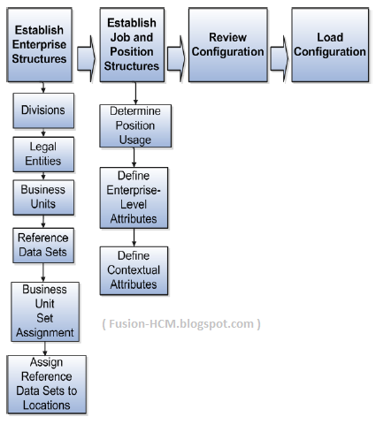 Oracle Fusion HCM: HCM#008: What is Enterprise Structure Configurator ...